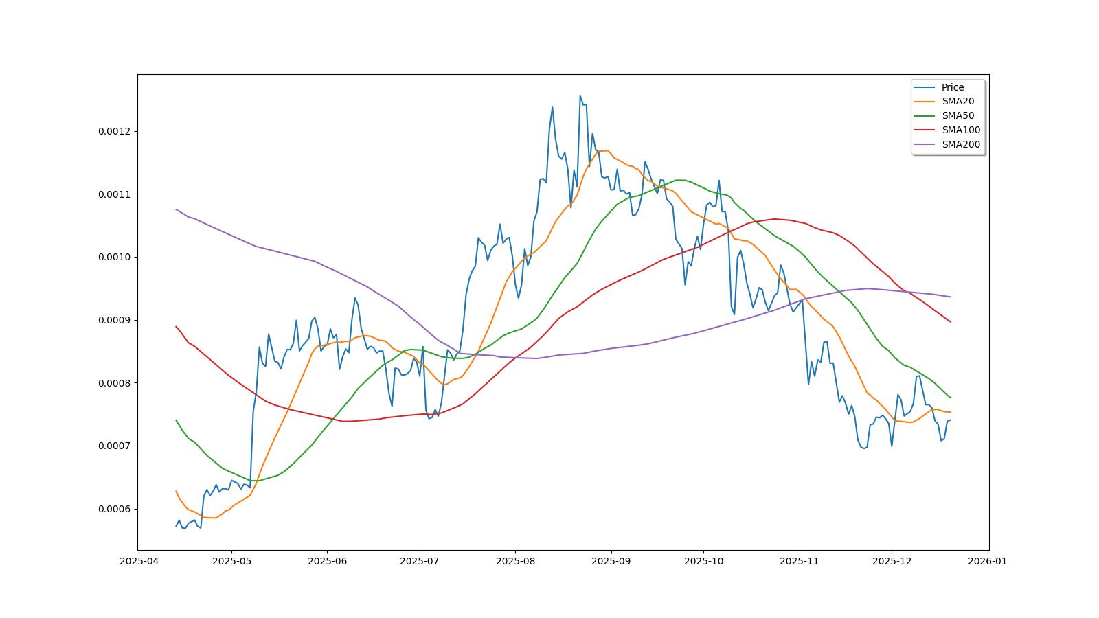 APY.Finance Simple Moving Averages