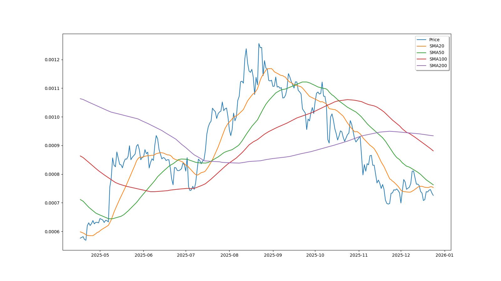 APY.Finance Simple Moving Averages