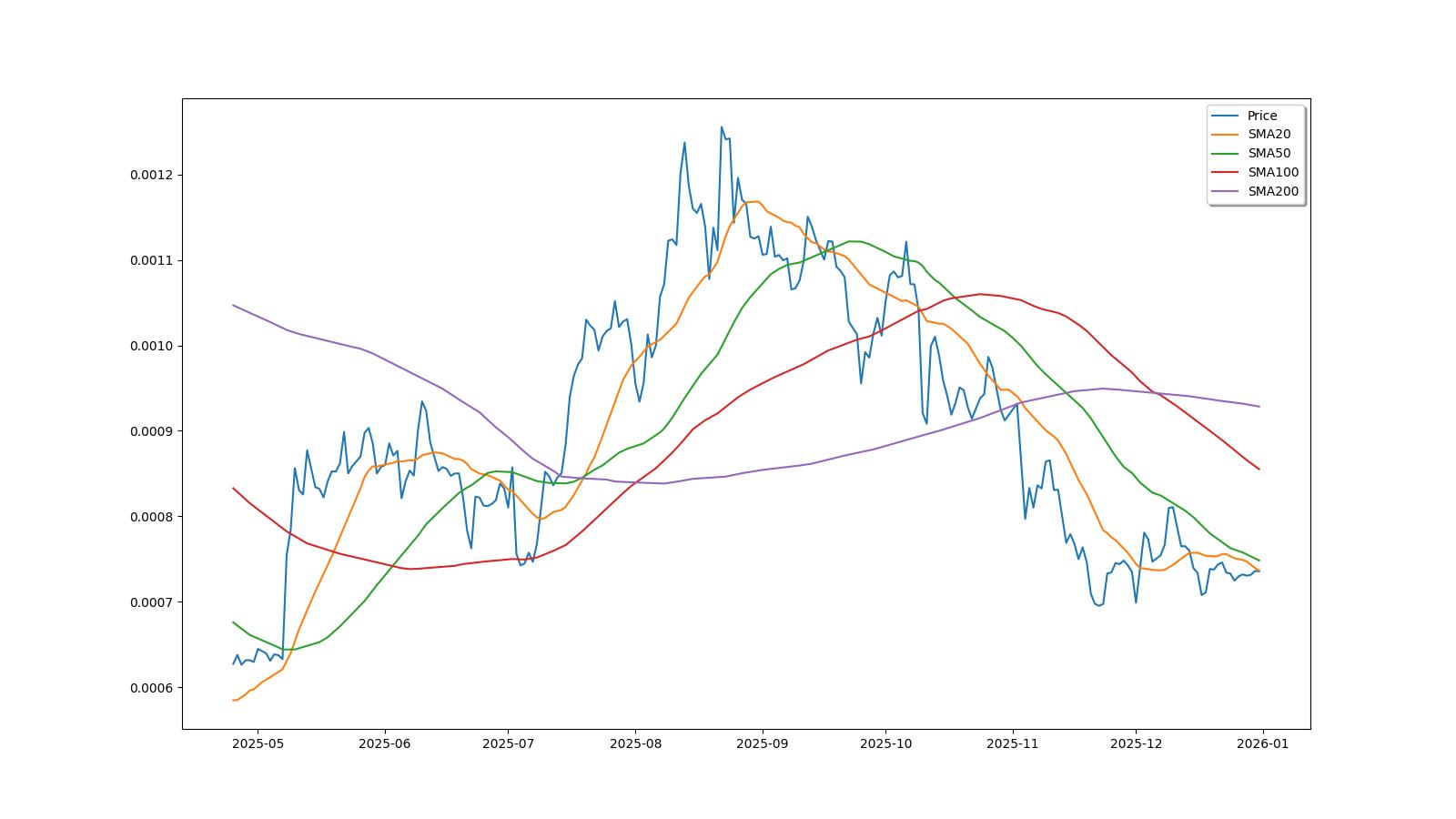 APY.Finance Simple Moving Averages