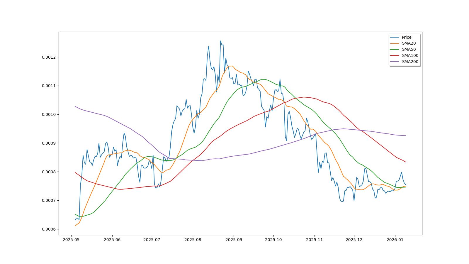 APY.Finance Simple Moving Averages