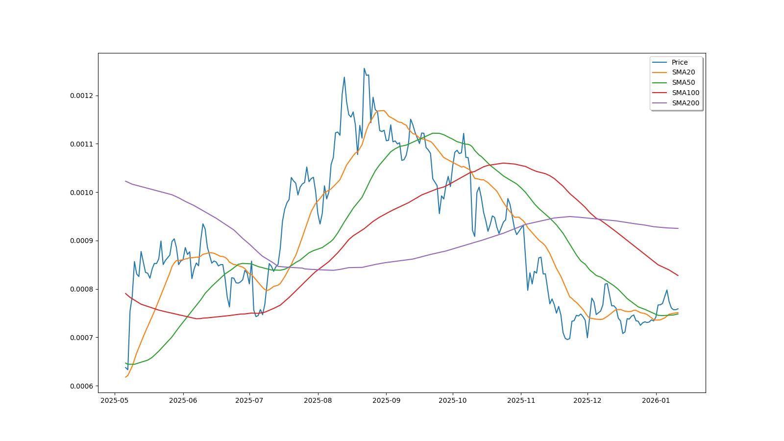 APY.Finance Simple Moving Averages