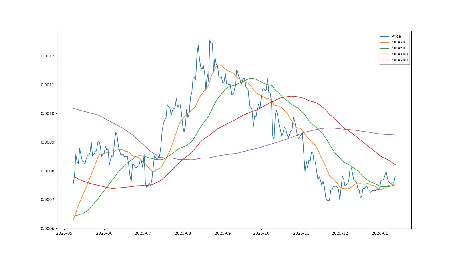 APY.Finance Simple Moving Averages