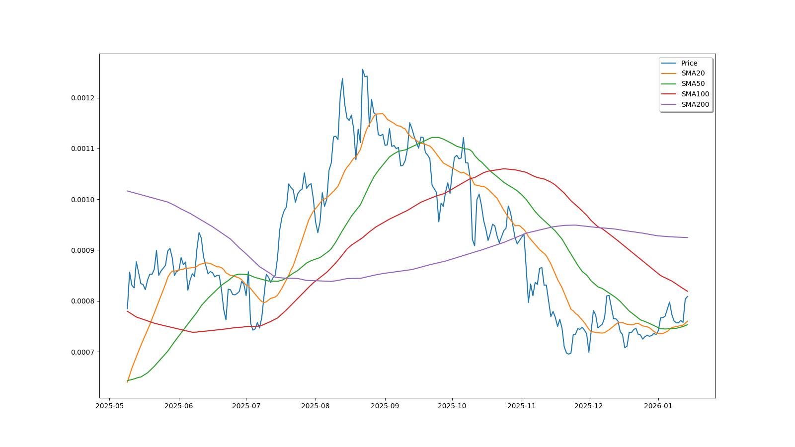 APY.Finance Simple Moving Averages