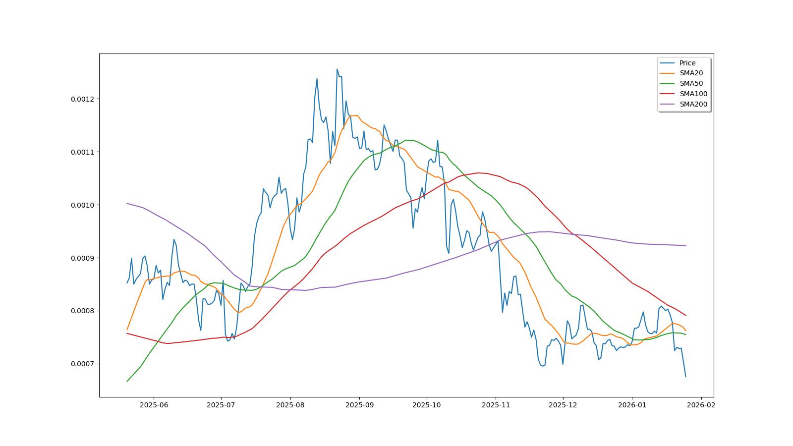 APY.Finance Simple Moving Averages