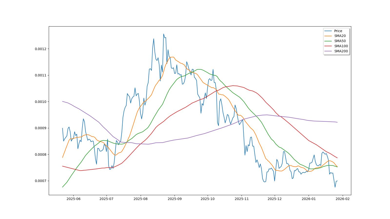 APY.Finance Simple Moving Averages