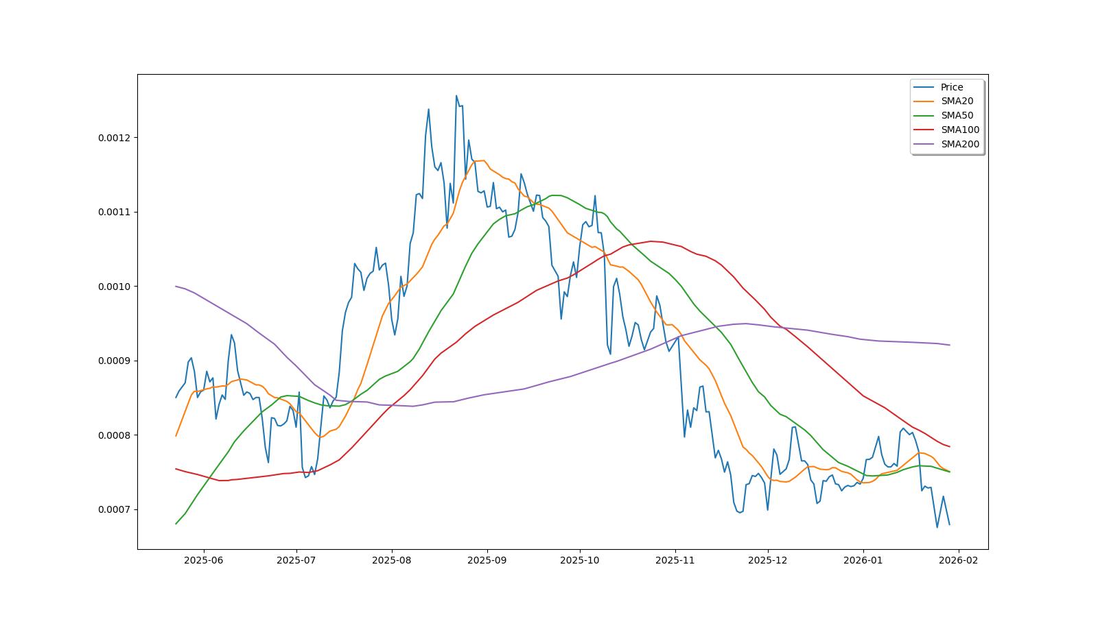 APY.Finance Simple Moving Averages