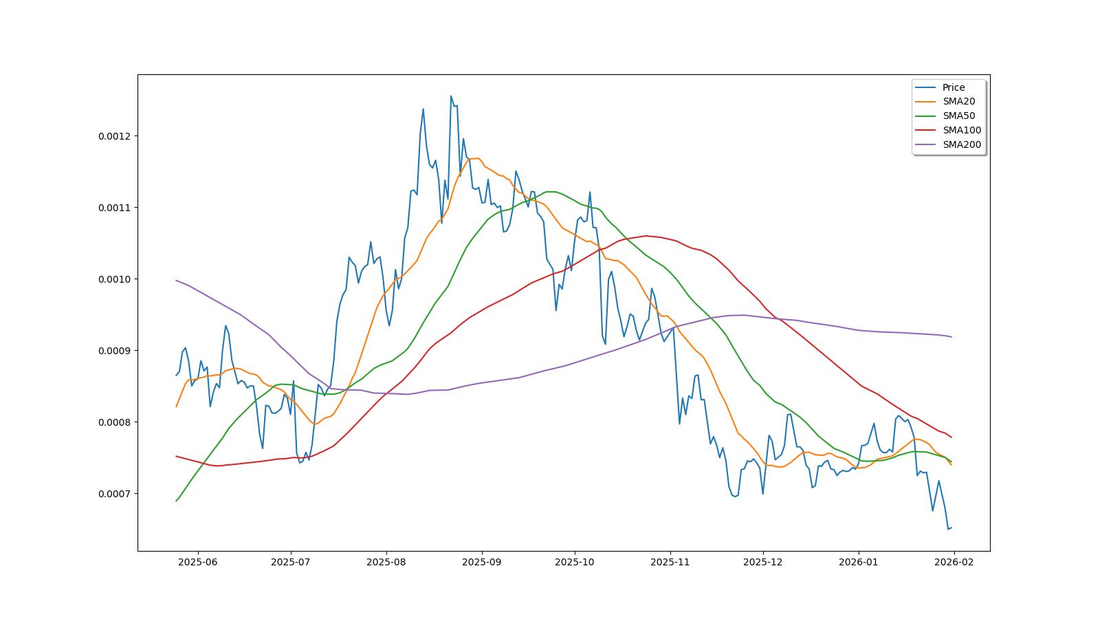 APY.Finance Simple Moving Averages