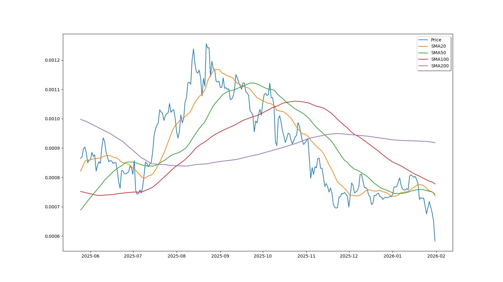 APY.Finance Simple Moving Averages