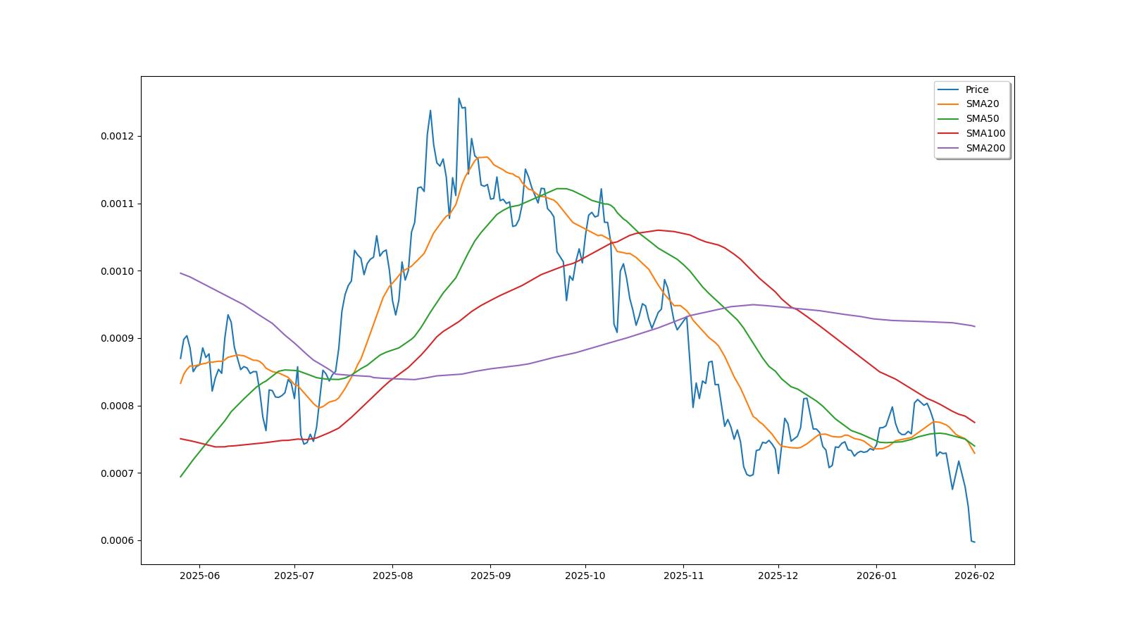 APY.Finance Simple Moving Averages
