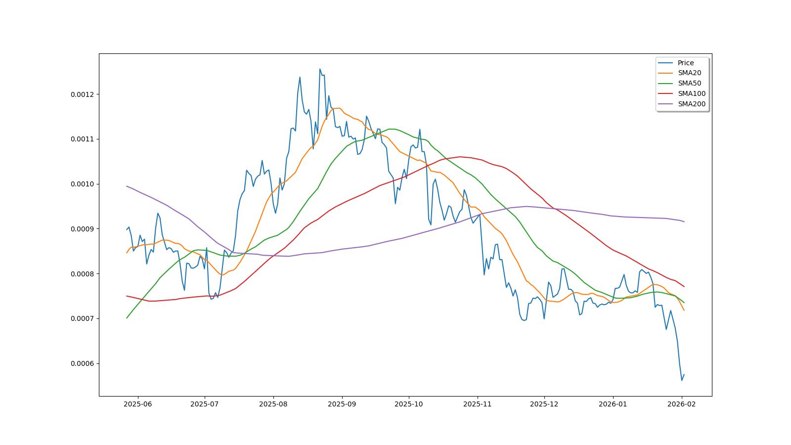 APY.Finance Simple Moving Averages