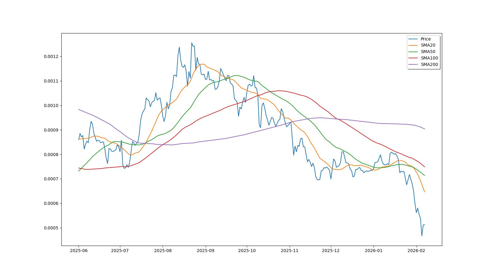 APY.Finance Simple Moving Averages