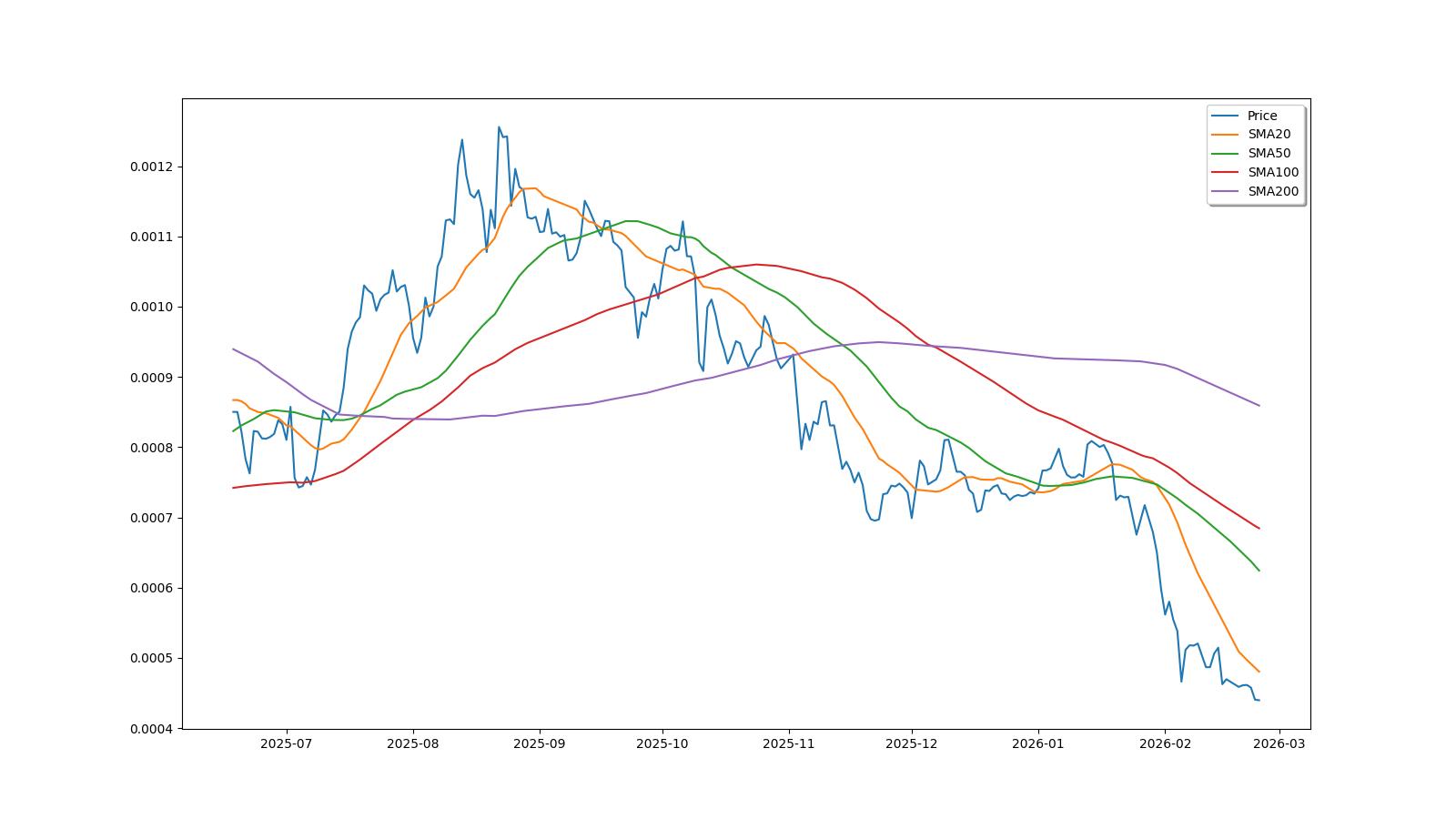 APY.Finance Simple Moving Averages