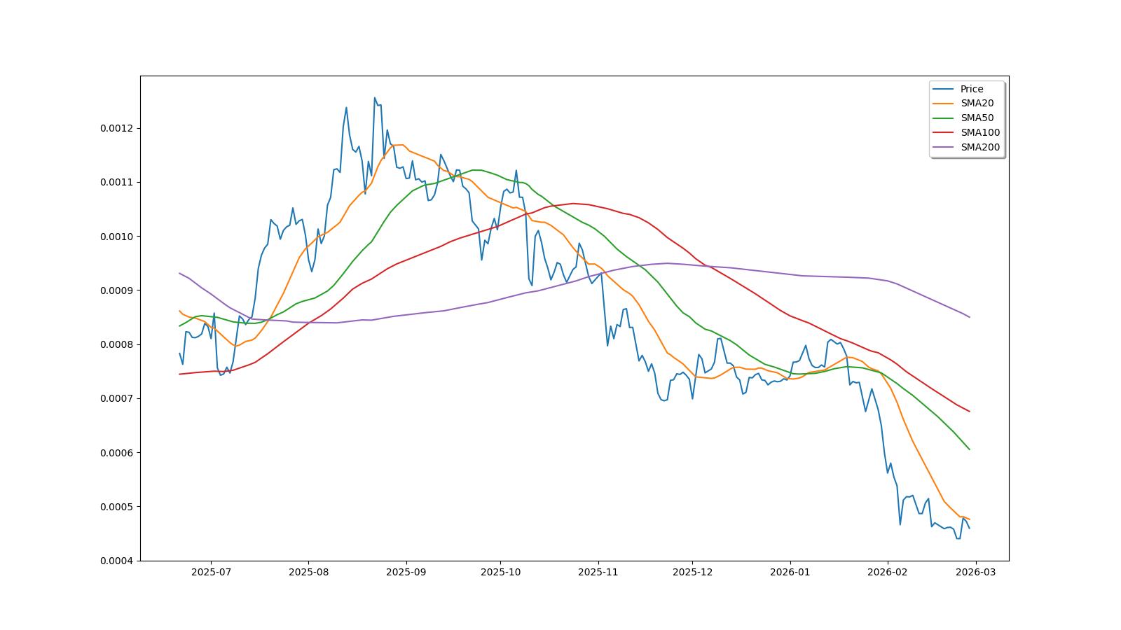 APY.Finance Simple Moving Averages