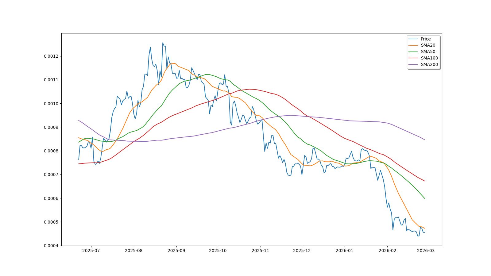 APY.Finance Simple Moving Averages