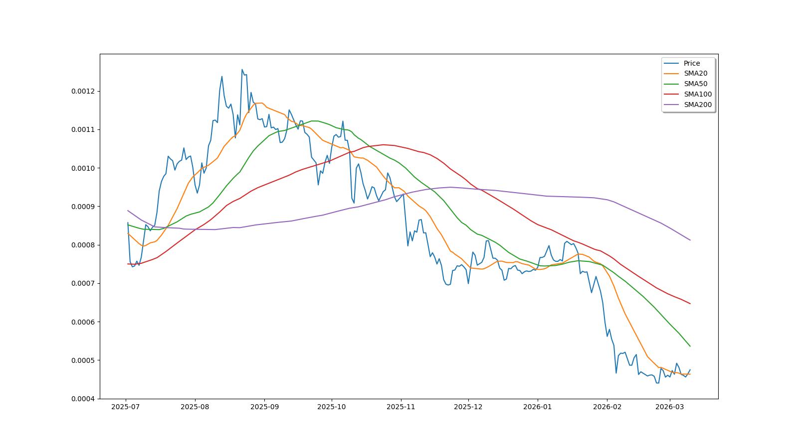 APY.Finance Simple Moving Averages