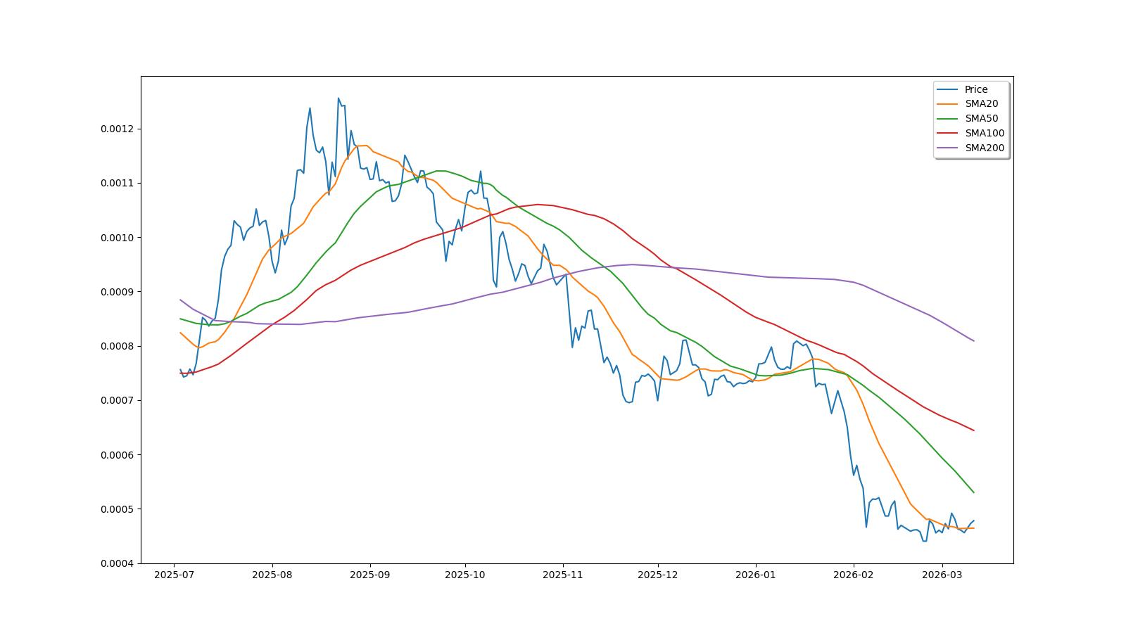 APY.Finance Simple Moving Averages