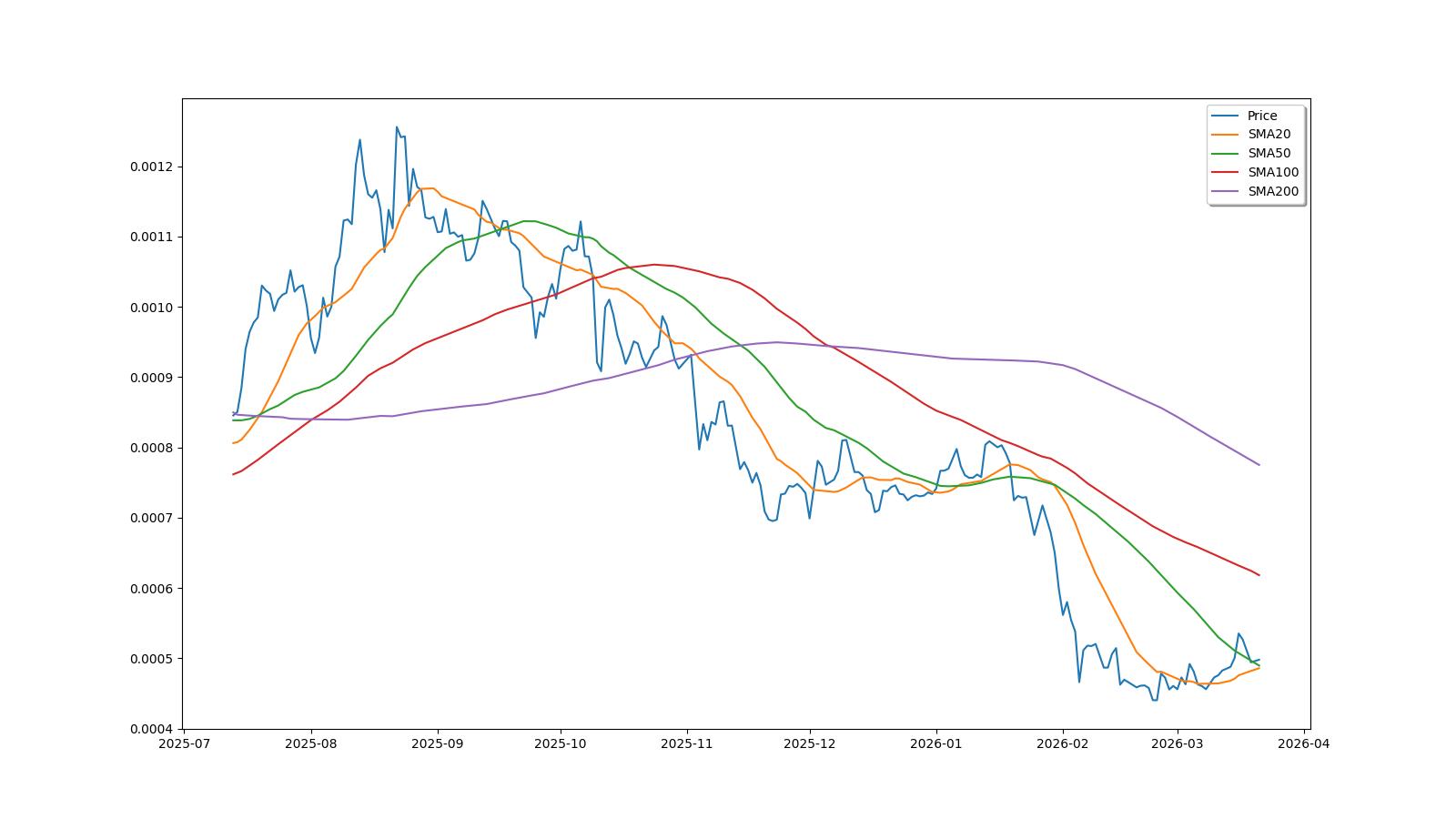 APY.Finance Simple Moving Averages