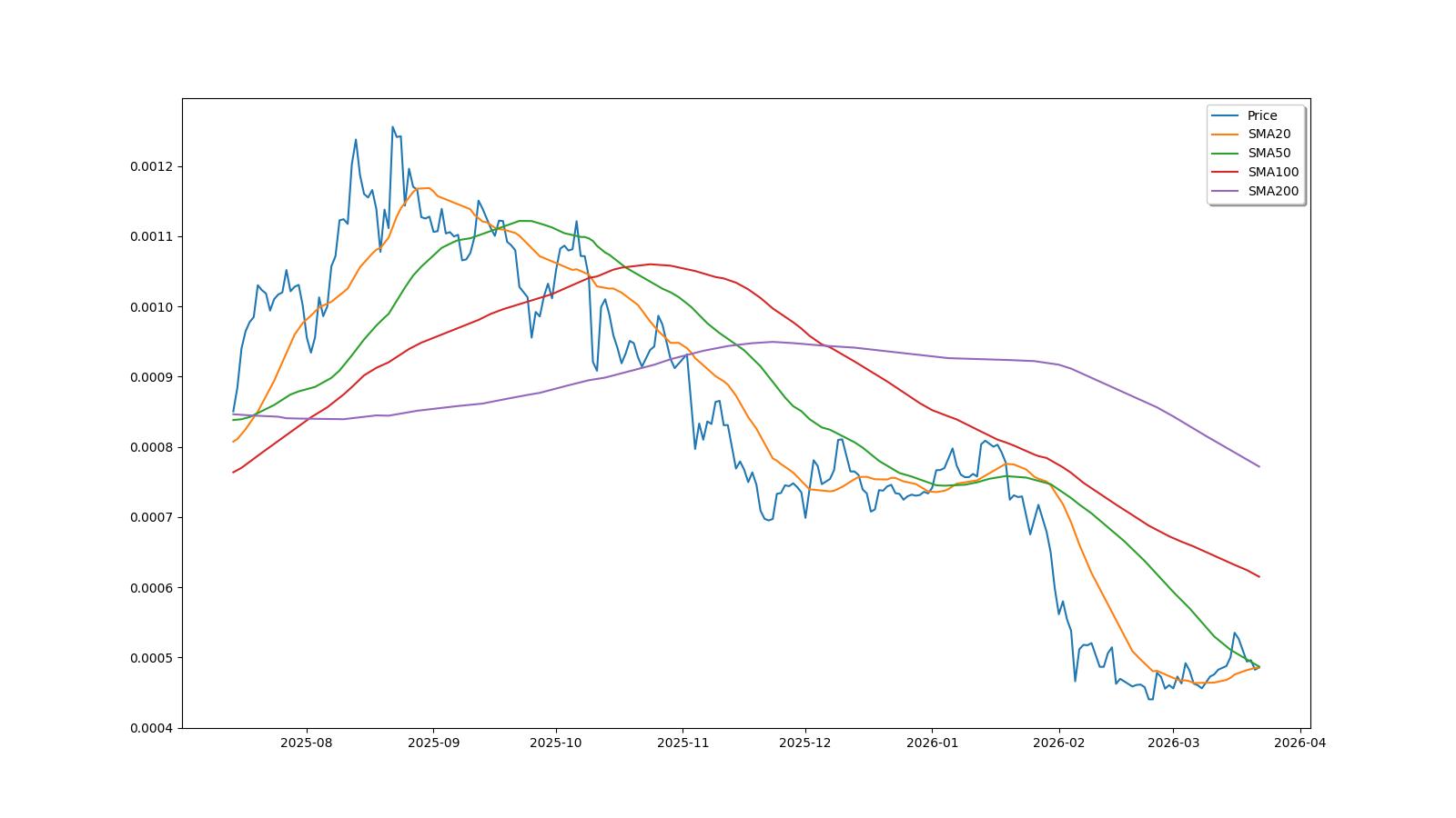 APY.Finance Simple Moving Averages