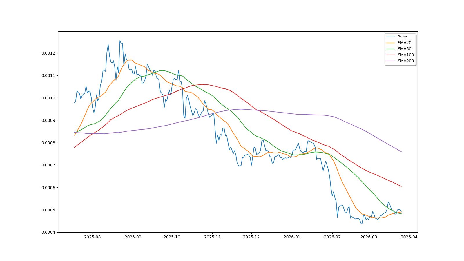 APY.Finance Simple Moving Averages