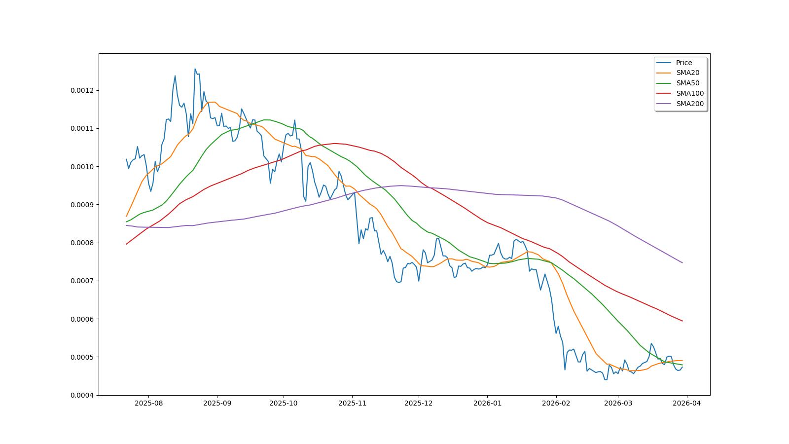APY.Finance Simple Moving Averages