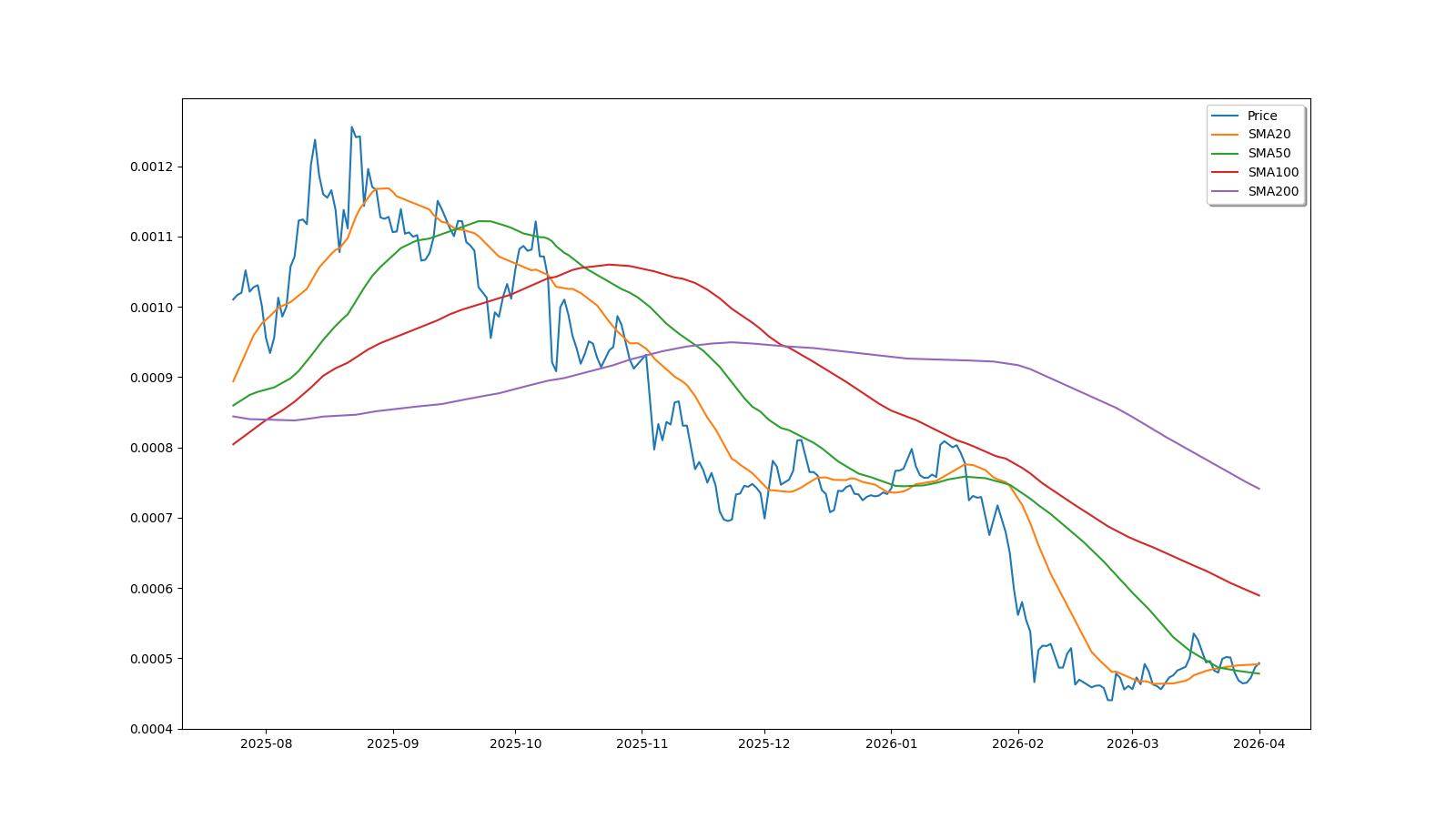 APY.Finance Simple Moving Averages