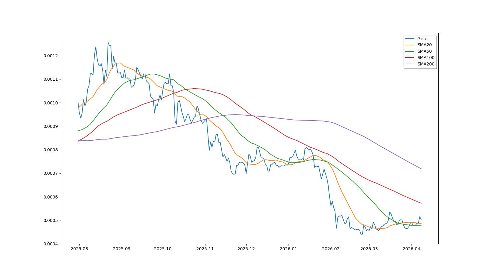 APY.Finance Simple Moving Averages