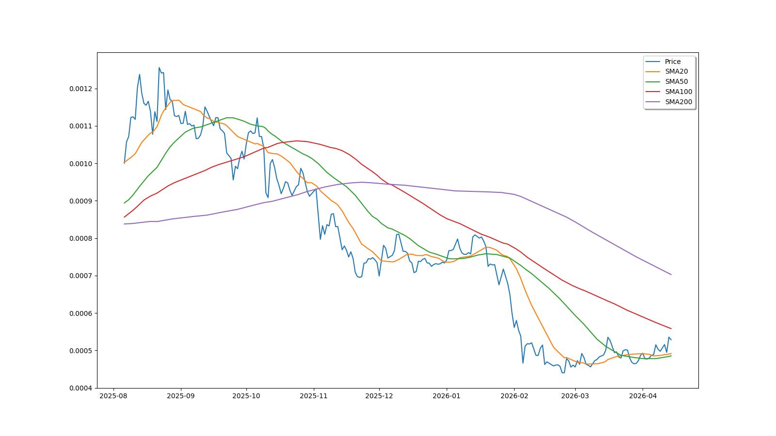 APY.Finance Simple Moving Averages