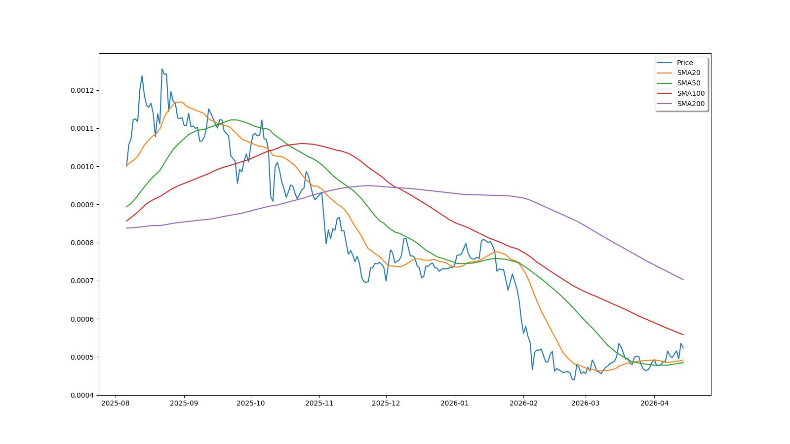APY.Finance Simple Moving Averages