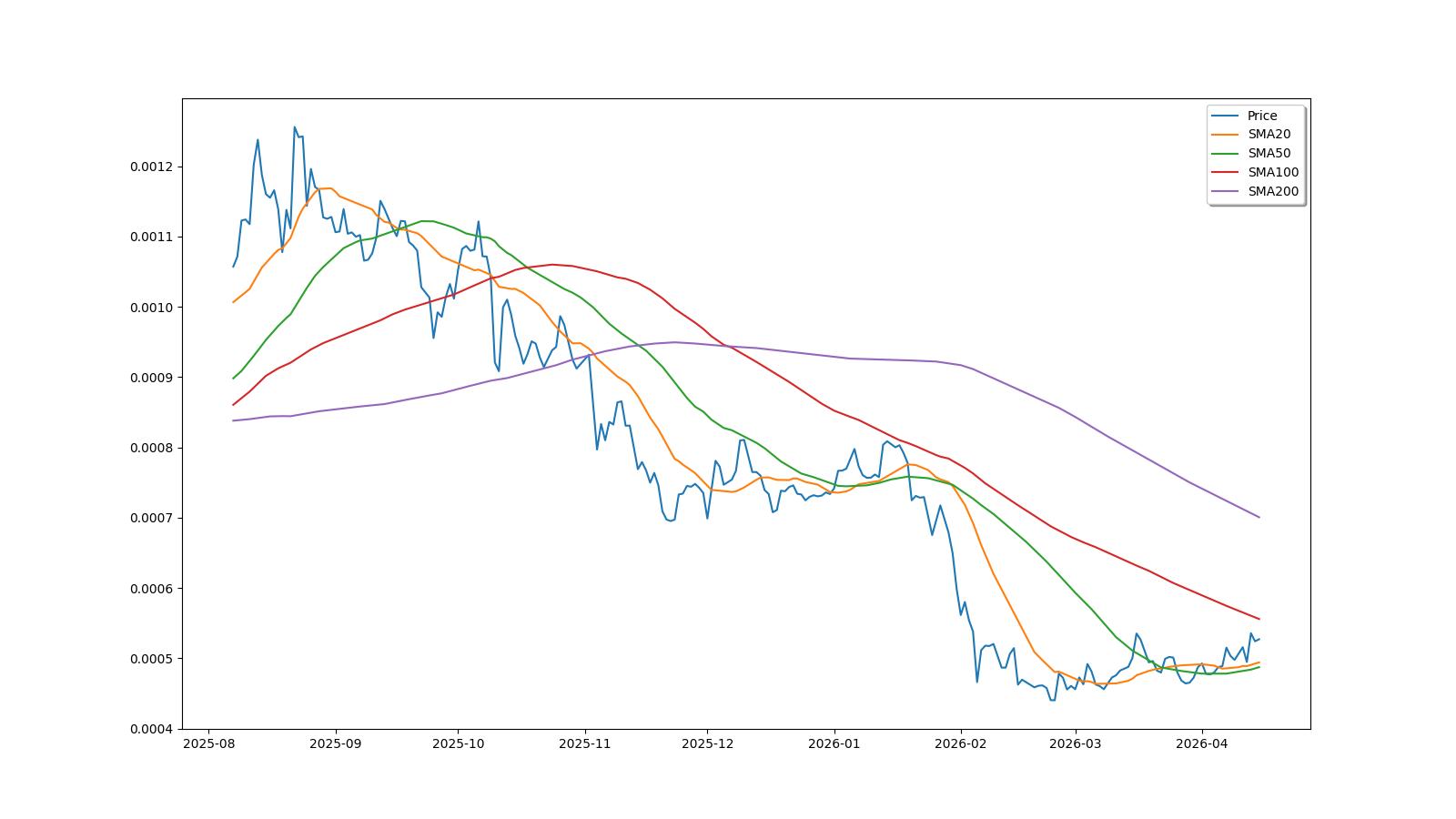 APY.Finance Simple Moving Averages