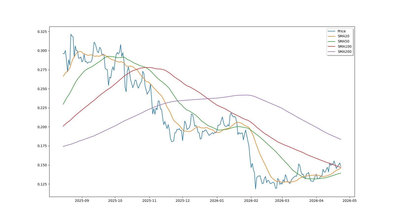 APY.vision Simple Moving Averages
