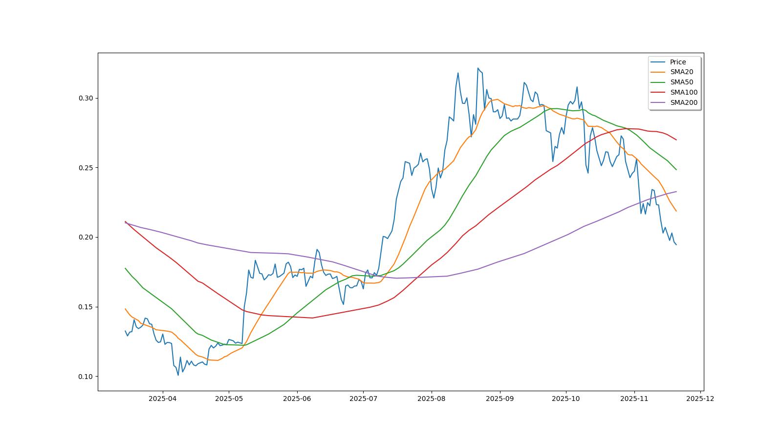 APY.vision Simple Moving Averages