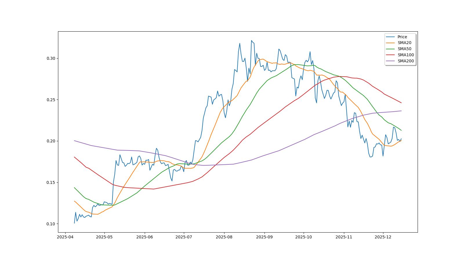 APY.vision Simple Moving Averages