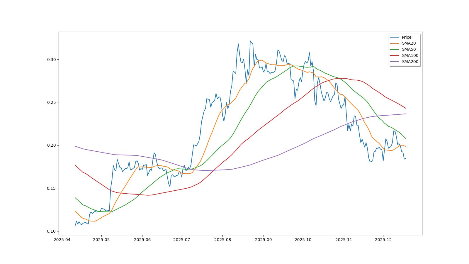 APY.vision Simple Moving Averages