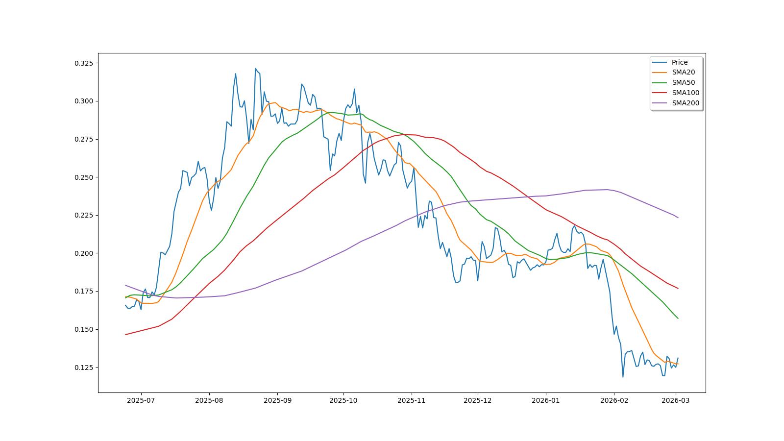 APY.vision Simple Moving Averages