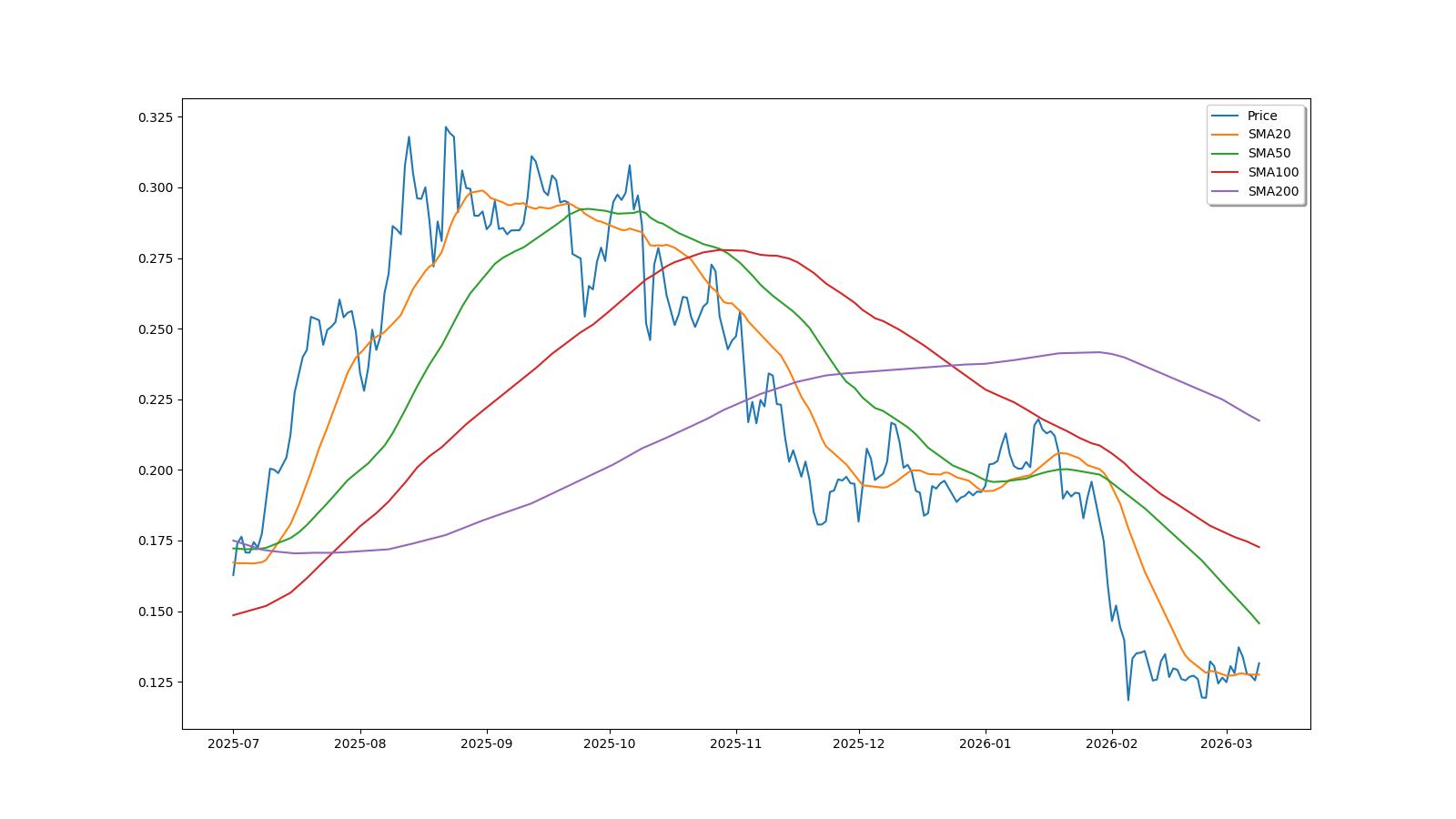 APY.vision Simple Moving Averages