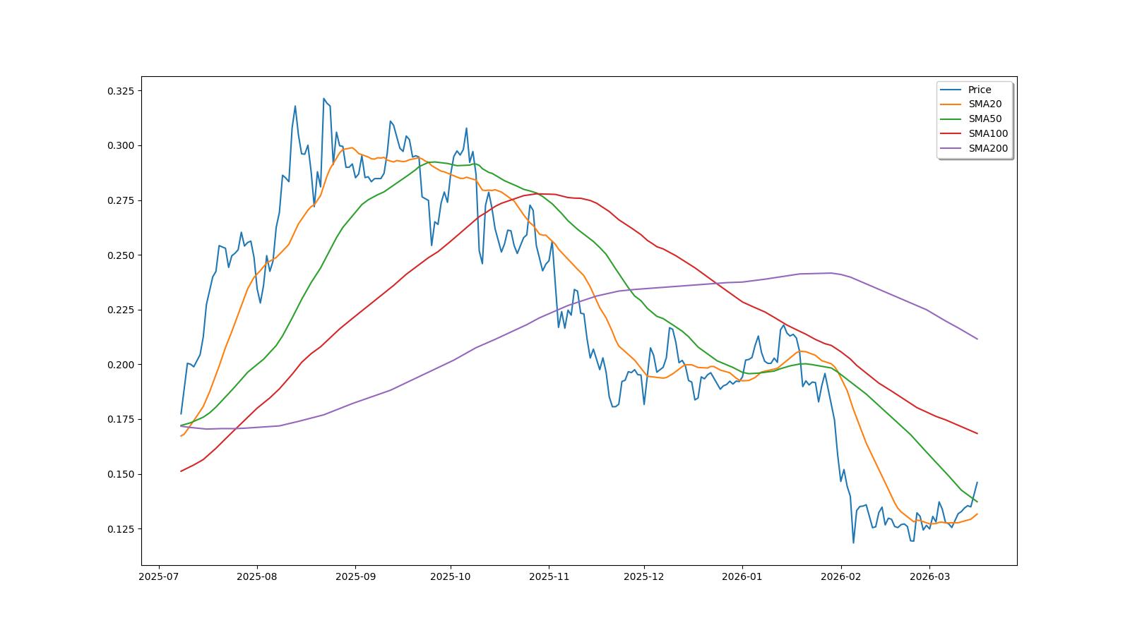 APY.vision Simple Moving Averages
