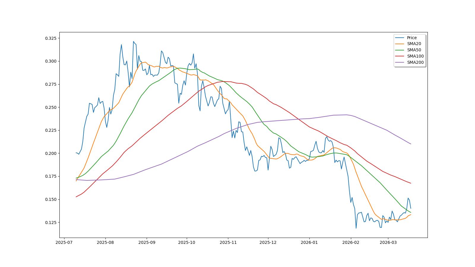 APY.vision Simple Moving Averages