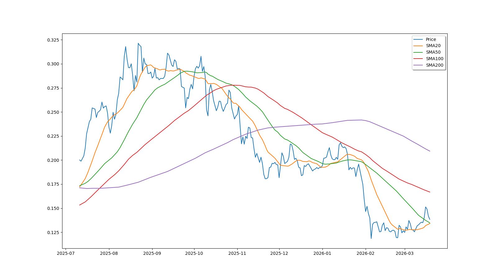 APY.vision Simple Moving Averages