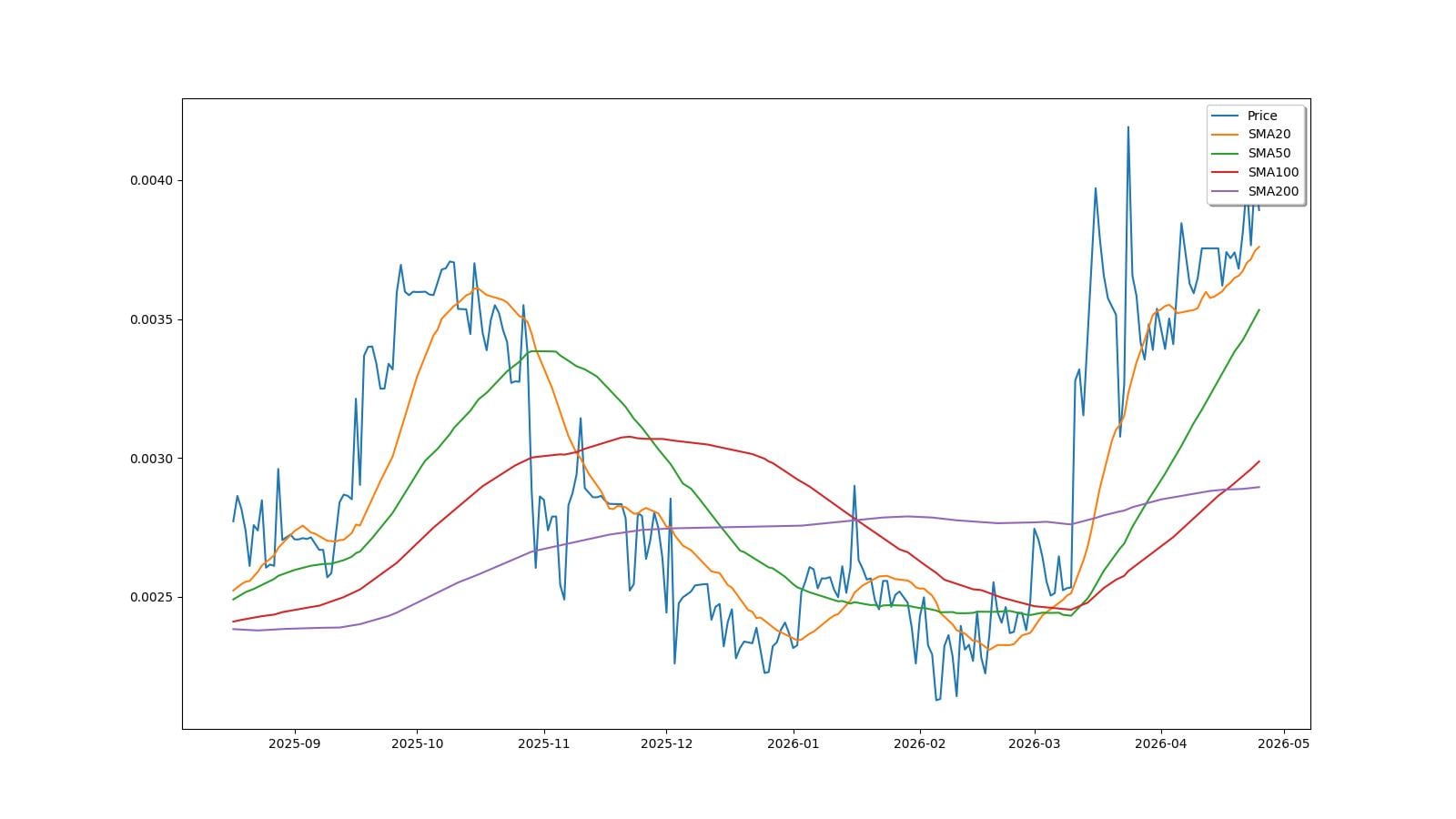 APYSwap Simple Moving Averages