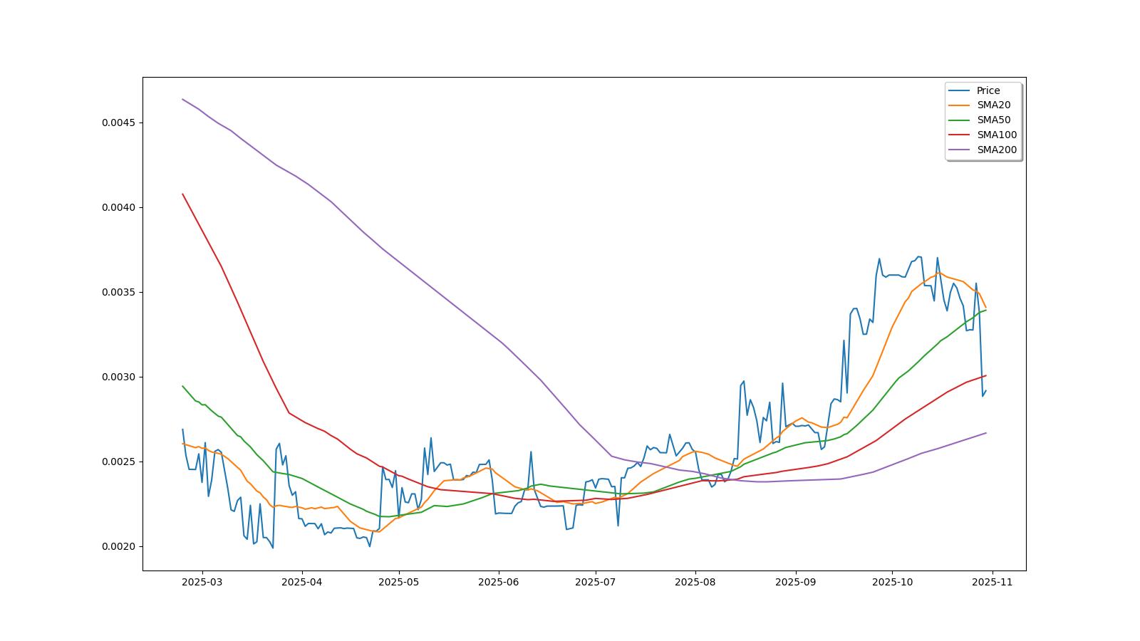 APYSwap Simple Moving Averages