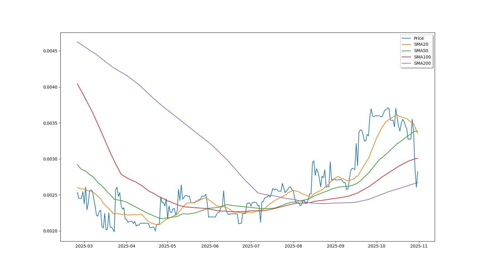 APYSwap Simple Moving Averages
