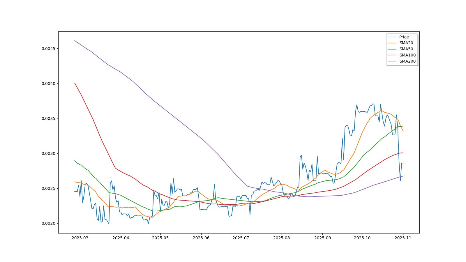 APYSwap Simple Moving Averages