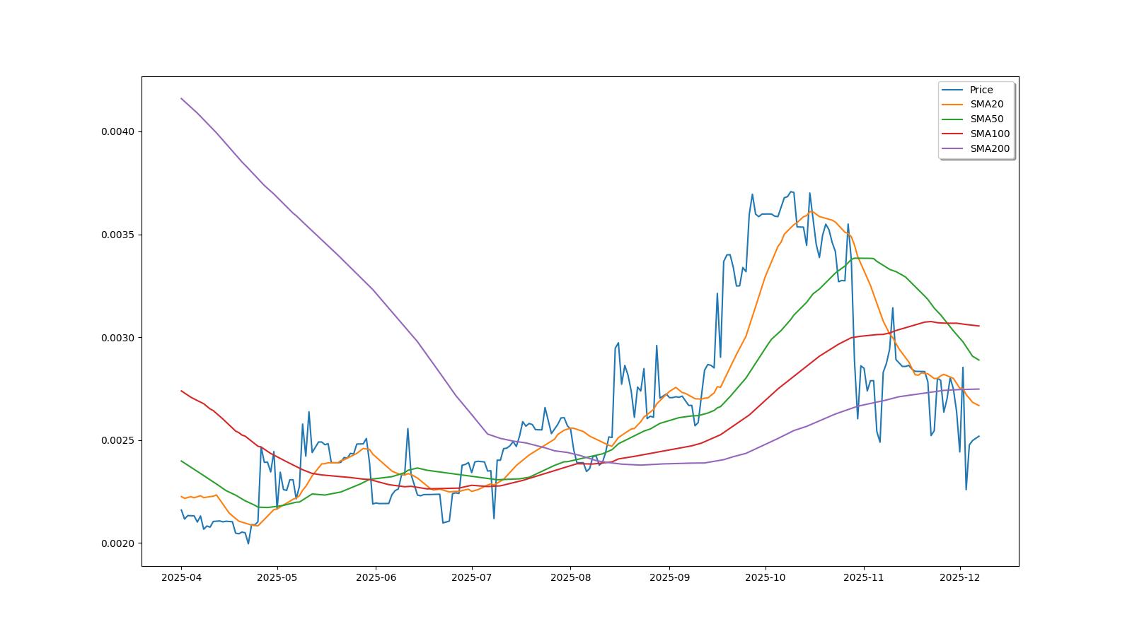 APYSwap Simple Moving Averages