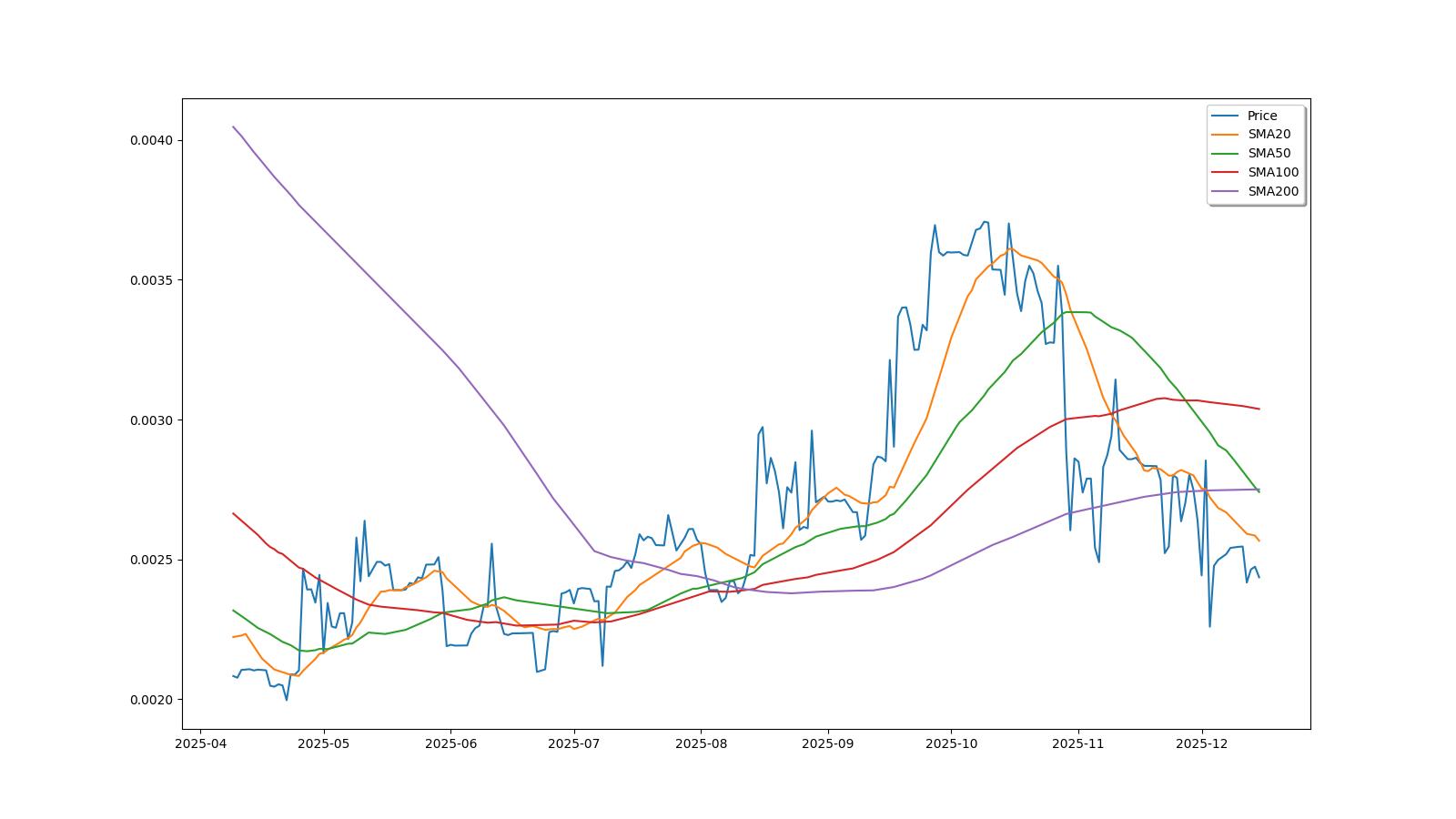 APYSwap Simple Moving Averages
