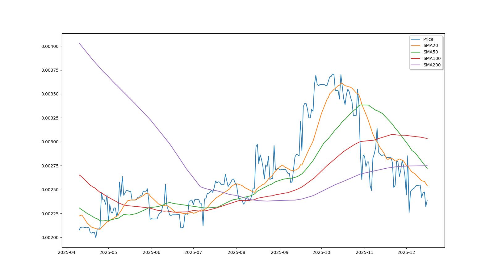 APYSwap Simple Moving Averages