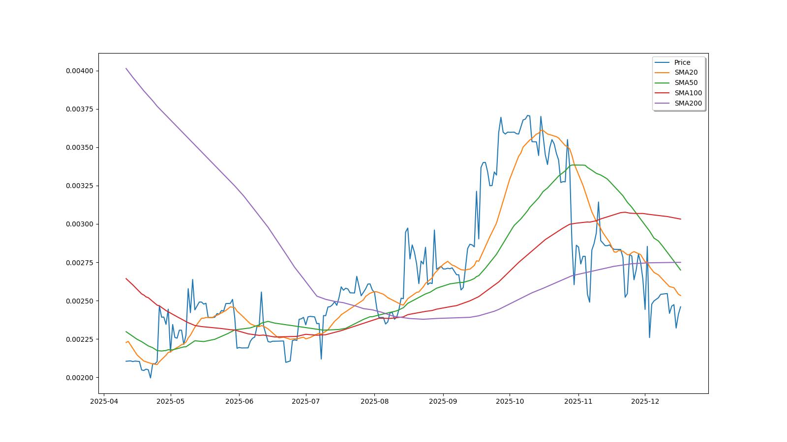 APYSwap Simple Moving Averages