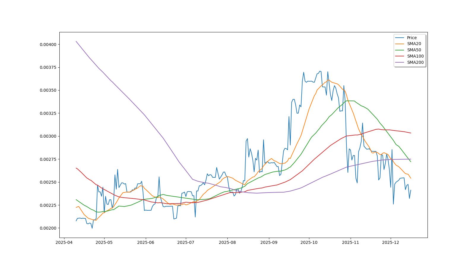 APYSwap Simple Moving Averages