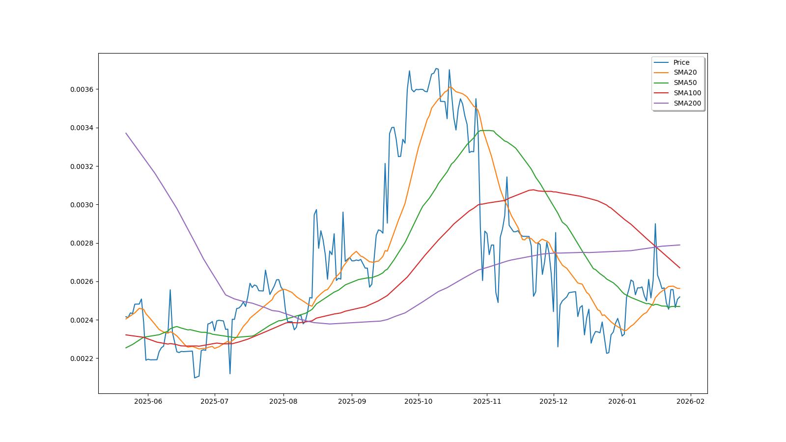 APYSwap Simple Moving Averages