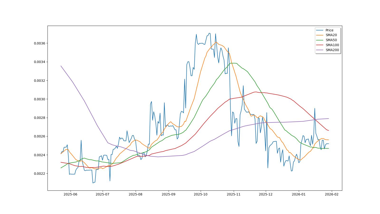 APYSwap Simple Moving Averages
