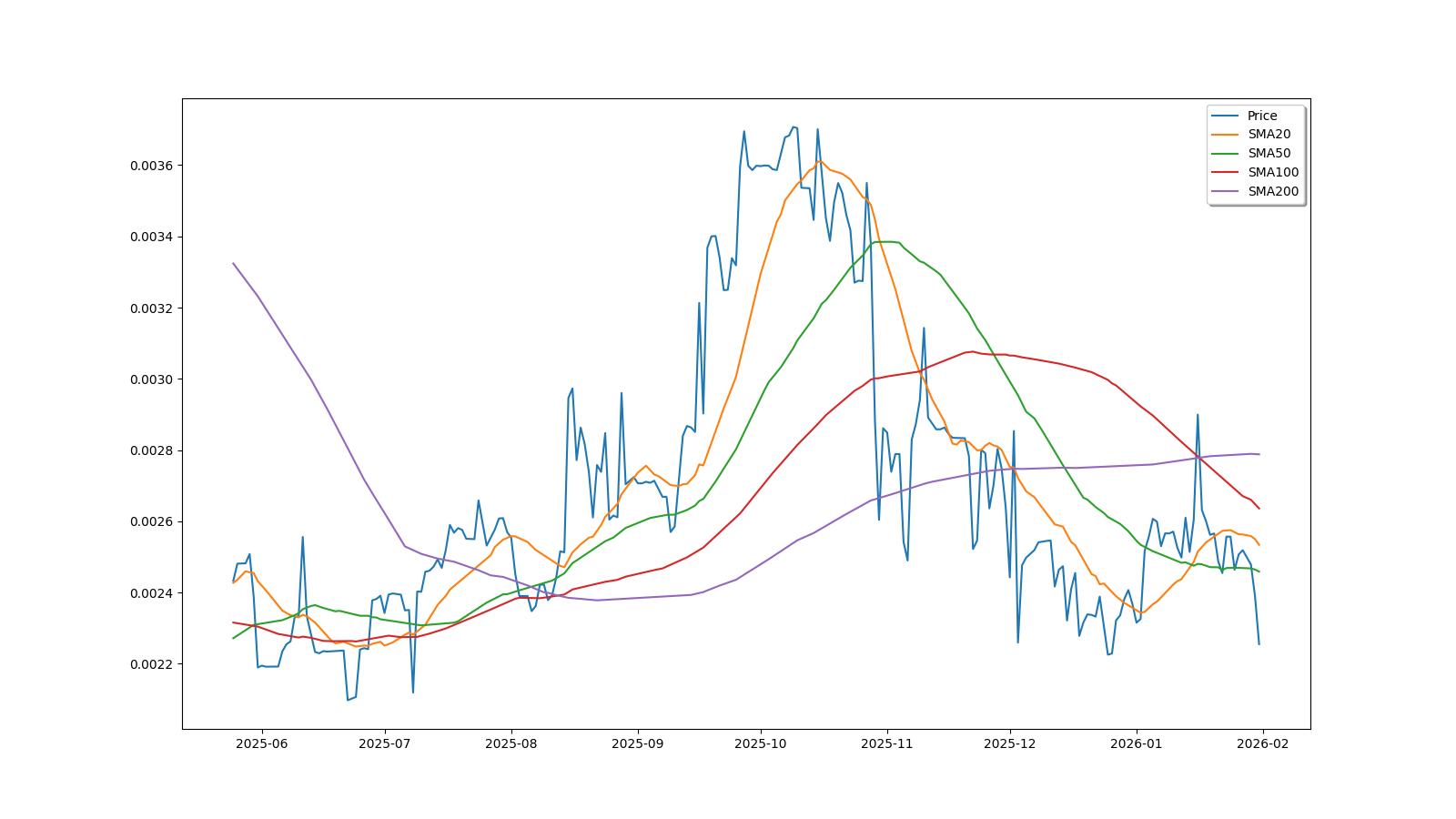 APYSwap Simple Moving Averages
